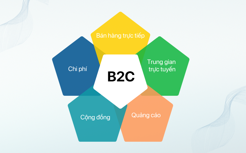 B2C là gì? Đặc điểm và các mô hình B2C phổ biến